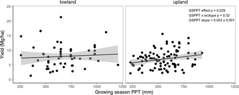 Relationship Between Lowland And Upland Ecotypes Productivity Mg Ha⁻¹