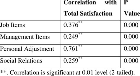 Correlation Of Different Aspects Of Job Satisfaction With Total