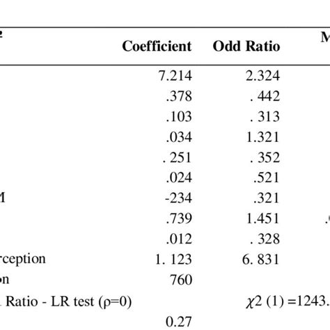 Logit Model To Predict The Probability Of Receiving Csr Conditional On