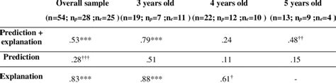 Partial Correlations Controlling For Age And Language Between False