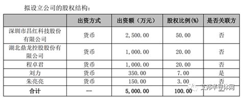 昌红科技拟与鼎龙股份设立合资公司，布局晶圆载具 Cmpe 艾邦第七届精密陶瓷产业链展览会