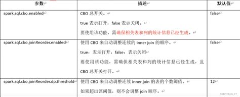 spark调优学习记录（六）语法优化之cbo spark cbo csdn博客