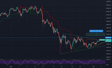 Btcusdt For Binancebtcusdt By Cryptojargonyt — Tradingview