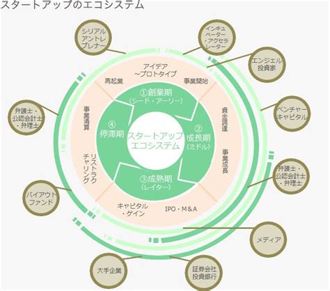 スタートアップって何？ 電通報 スタートアップ マーケティング 概念図