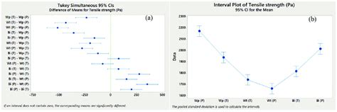 Tensile Strength A Tukey Simultaneous Plot And B Interval Plot Of Download Scientific