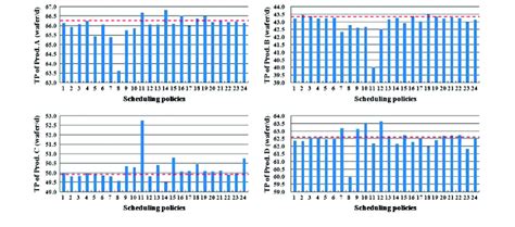 The Throughput Rate Of Each Product Under 24 Scheduling Policies Download Scientific Diagram