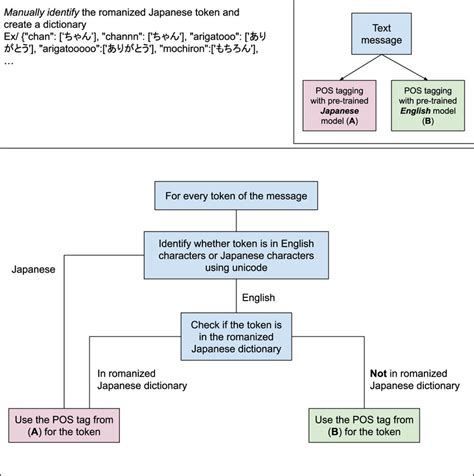 part of speech tagging process of the japanese english code switching