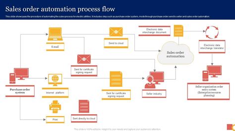 Sales Order Automation Process Flow PPT Slide