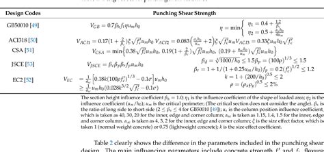 Table 1 From A Modified Compression Field Theory Based Analytical Model Of Rc Slab Column Joint