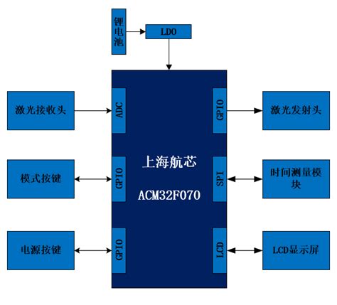航芯acm32激光测距仪应用方案 Mcu加油站