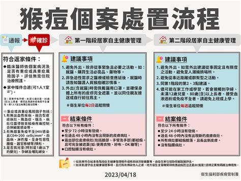 猴痘確診近百例！感染會有哪些症狀？如何預防傳染？－商周頭條｜商周