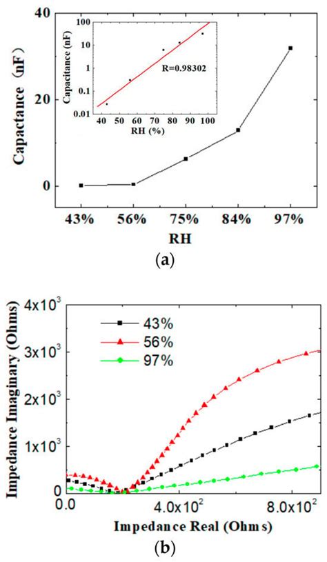 Sensors Free Full Text Flexible Chitosan Based Capacitive Humidity Sensors For Respiratory