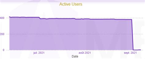 Microsoft Graph Api List Securescores Activeusercount Value Is Not
