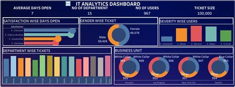 Sanket Yerne On Linkedin Tableau Datavisualization Analytics
