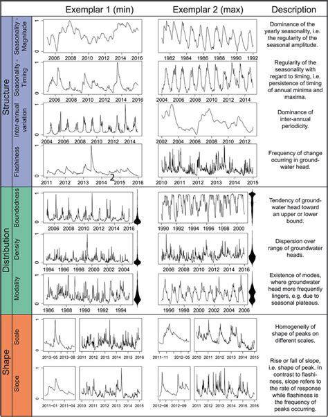 Typology Of Groundwater Dynamics Divided Into Main Dynamics Components