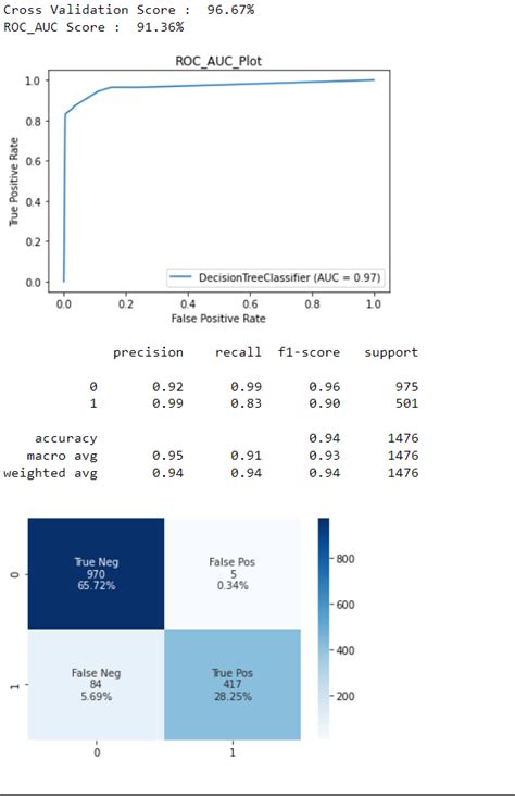 Credit Card Fraud Detection Using Machine Learning Tpoint Tech