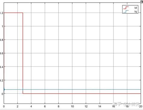 【永磁同步电机】基于龙伯格观测器luenberger的无感控制 matlab simulink仿真详解 知乎