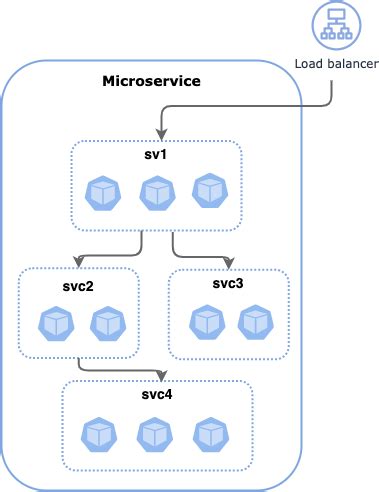 Secure Ingress Access To A Microservice Or Application Calico Documentation