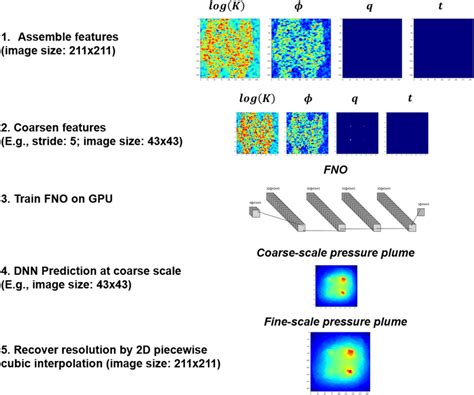 Deep Learning Workflow Based On Fno Considering Feature Coarsening And
