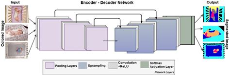 Automatic Assessment Of Infant Sleep Safety Using Semantic Segmentation Christophe Bobda
