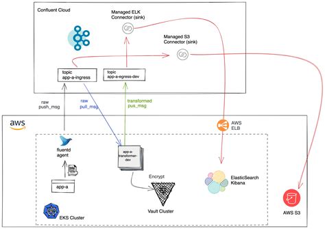 Securing Your Logs In Confluent Cloud With Hashicorp Vault Vault