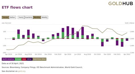 Chart Des Monats Gold ETF 10x10 Ch ETF Indexfonds Bitcoin Krypto