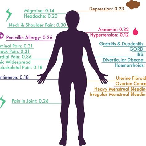 Genetic Correlations With Endometriosis The Genetic Correlation Rg
