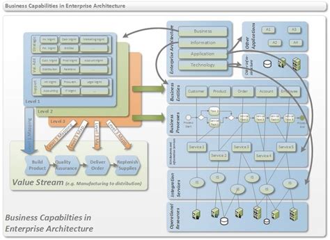 Best Togaf Enterprise Architecture Business Architecture Images On Pinterest Business