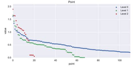 K Distance Graphs For Three Successive Cluster Levels The Distance Download Scientific Diagram