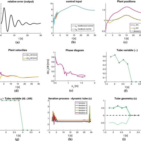 Simulation Results Showing The Proposed Dynamic Tube MPC For The Download Scientific Diagram
