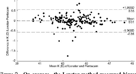 Figure 2 From Comparison Of The Biometric Measurements Obtained Using The Lenstar Pentacam And