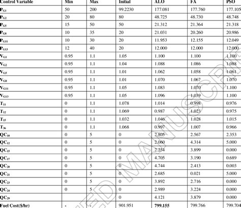 Optimal Values Of Control Variables For Case 1 With Different