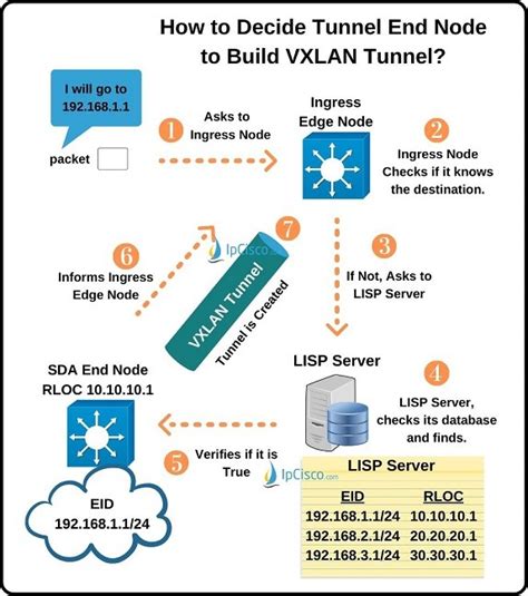 Cisco Sd Access Sda Underlay Sda Overlay