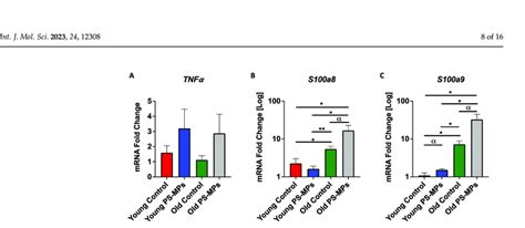 Ps Mps Altered Mrna Expression Of Inflammatory Cytokine Tnf Alpha And