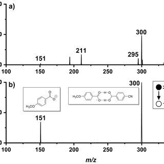 Full Scan A And MS MS B Spectra Of The Sprayed Solution Containing Download Scientific