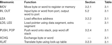 Appendix C Instruction Set And Instruction Timing Of 8086 The X86