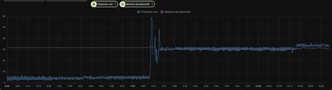 High Cpu Usage After Upgrade To 202340 Configuration Home Assistant Community