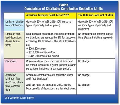 Charitable Tax Deduction