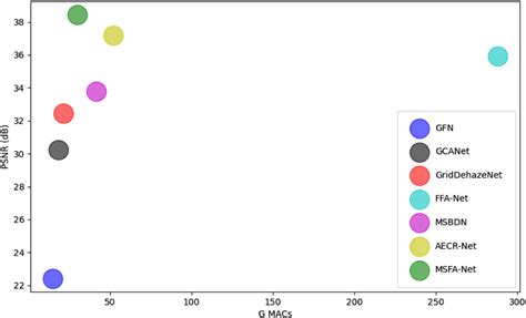 multi‐scale feature aggregation network for single‐image dehazing zhao 2024 iet image