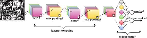 The Proposed Cnn Model Structure Download Scientific Diagram