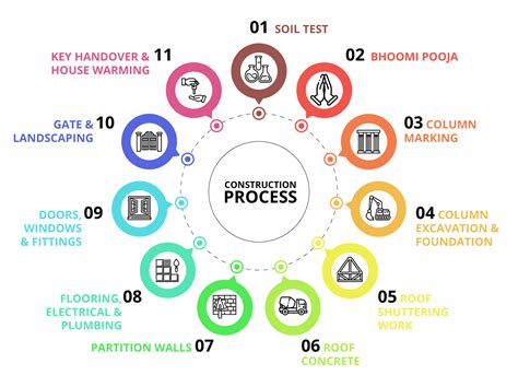 Construction Process