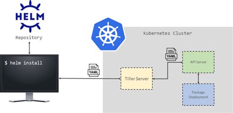 introduction to helm kubernetes package manager digital varys
