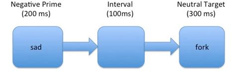 Lexical Decision Task Procedure Download Scientific Diagram