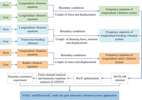 Vibration System Design Of Gear Ultrasonic Vibration Assisted Machining Download Scientific