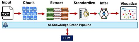 用 Llm 将非结构化文本转为知识图谱 美熙智能