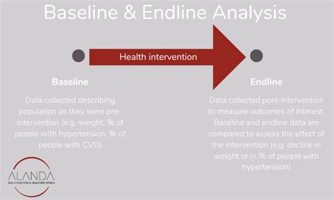 Importance Of Baseline End Line Analysis Alanda Health