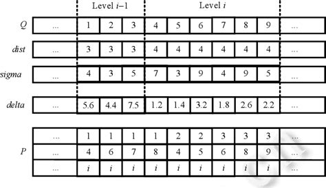 Table 1 From Fine Grained Parallel Betweenness Centrality Algorithm