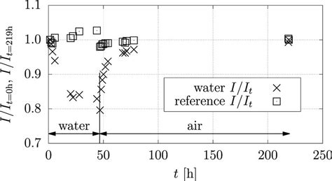 Measurable Emission Of A Tsp Sample Placed Into Water For T ≈ 49 H And