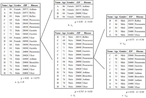 Data Partitioning Process For Dataset In Table 3a Download Scientific
