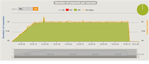 gatling max throughput and jvm tuning gatling open source gatling
